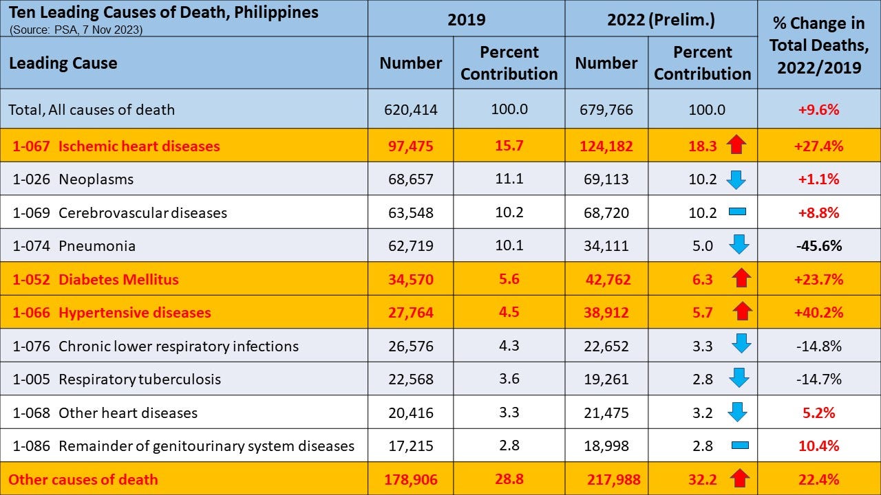 PSA has Released 2023 and 2022 Vital Statistics as of 31 July 2023 on ...