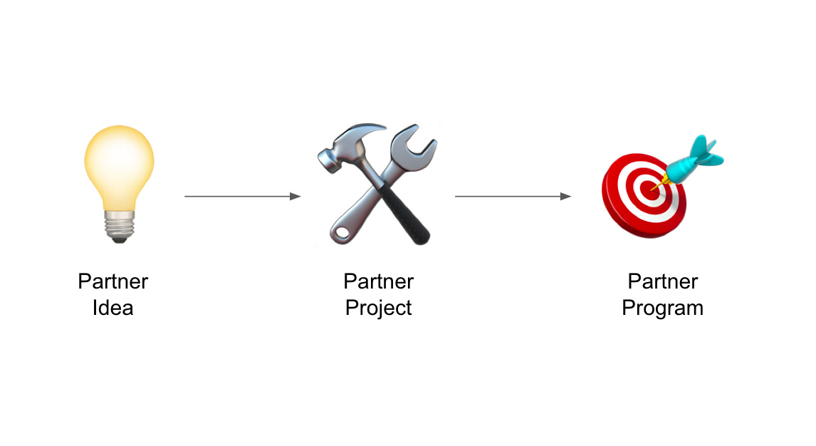 Getting started with a channel strategy - by Liz Christo