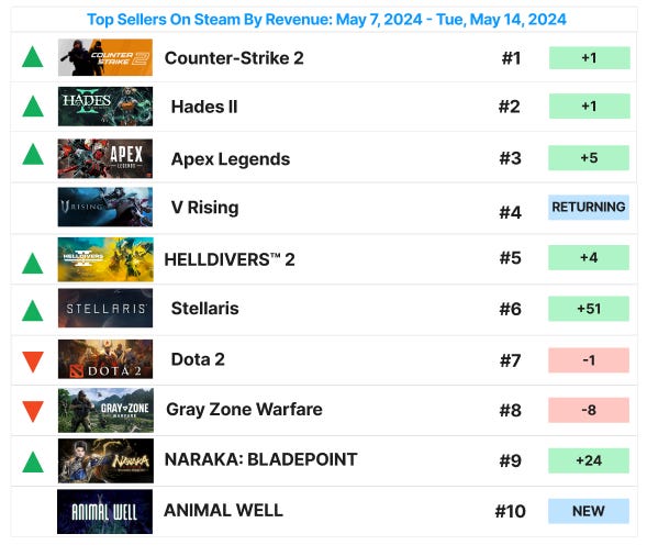 📈 Netmarble's Solo Leveling Rises to #1 Downloads and Top 10 Revenue