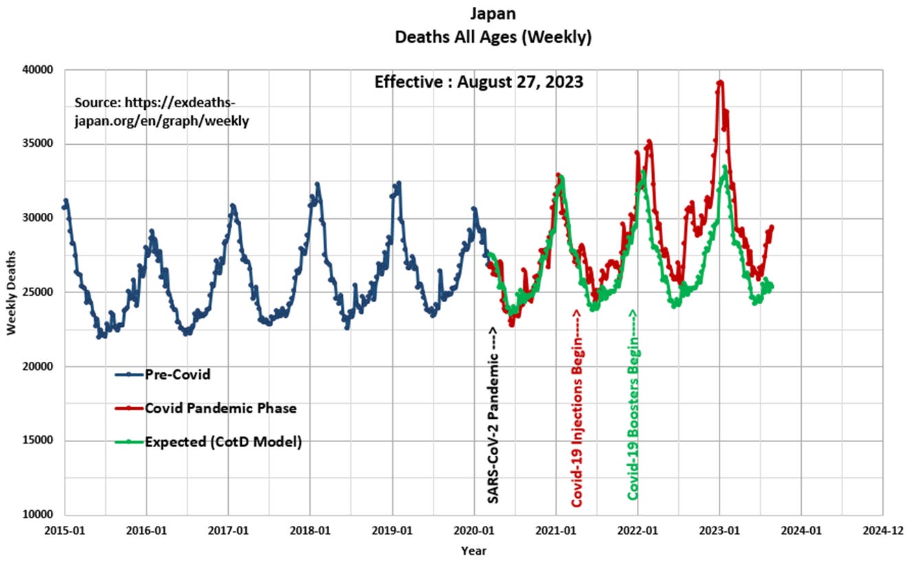 Chart of the Day (CotD) Japan Covid and Excess Deaths