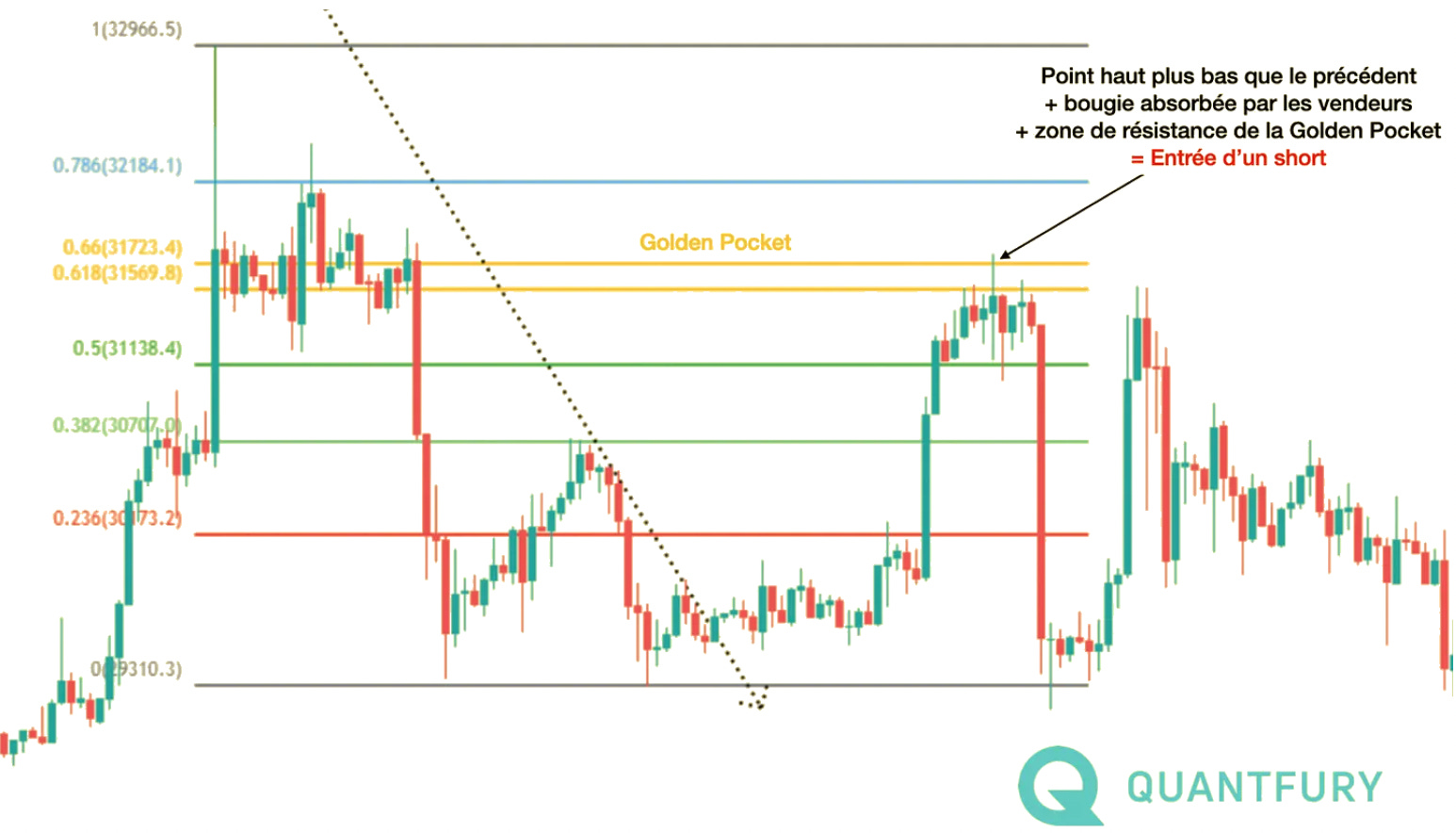 Trader avec les retracements de Fibonacci. - by Willy