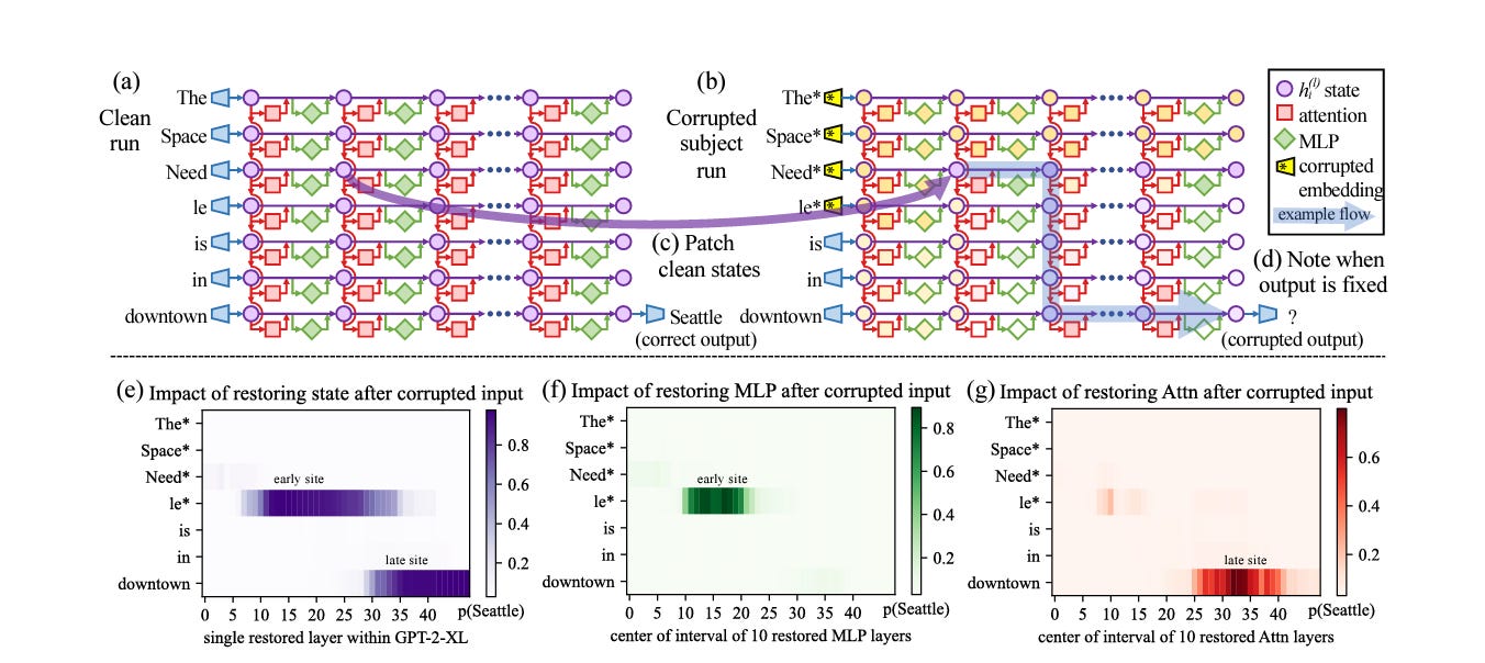 What's Going on Under the Hood of LLMs - by Ben Levinstein