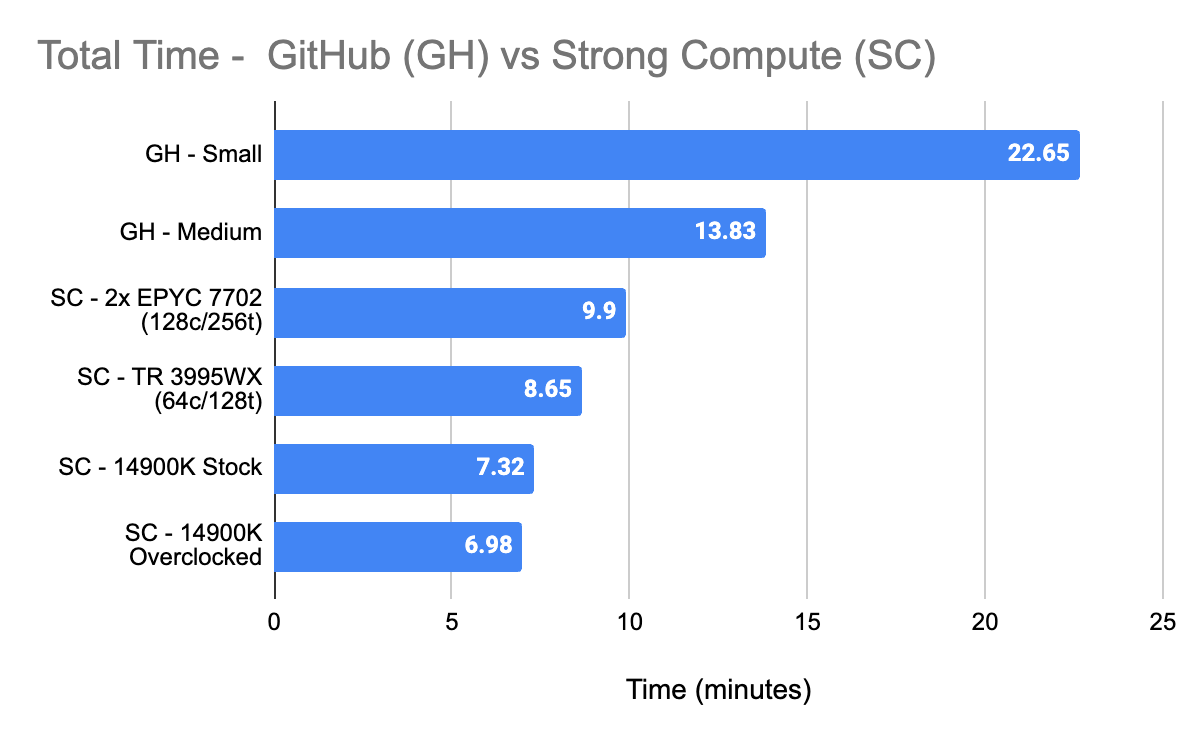 Maximising GitHub Actions Efficiency: Building the Ultimate Runner Box