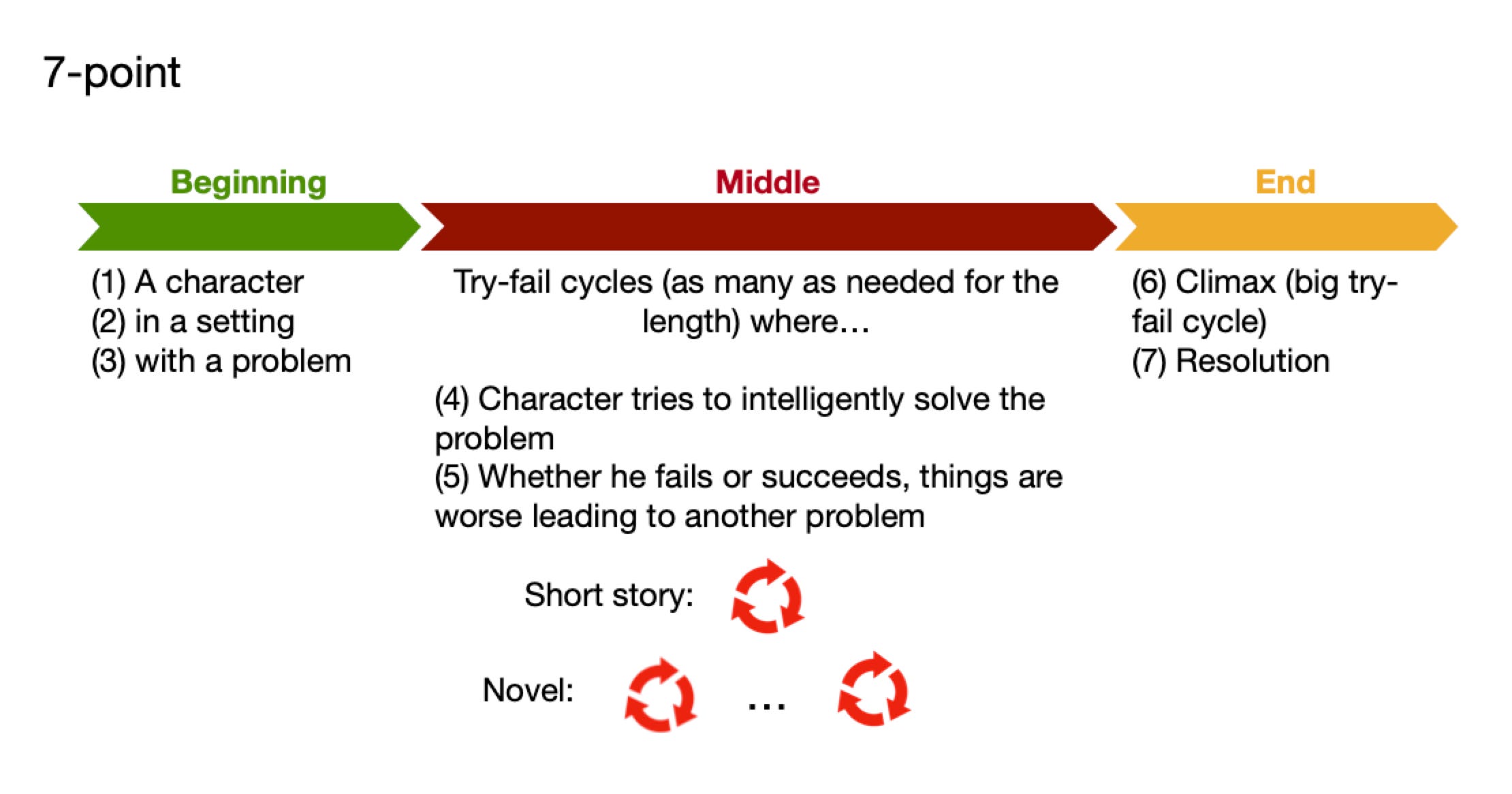 The 7-point plot method (part 3) - by Monalisa Foster