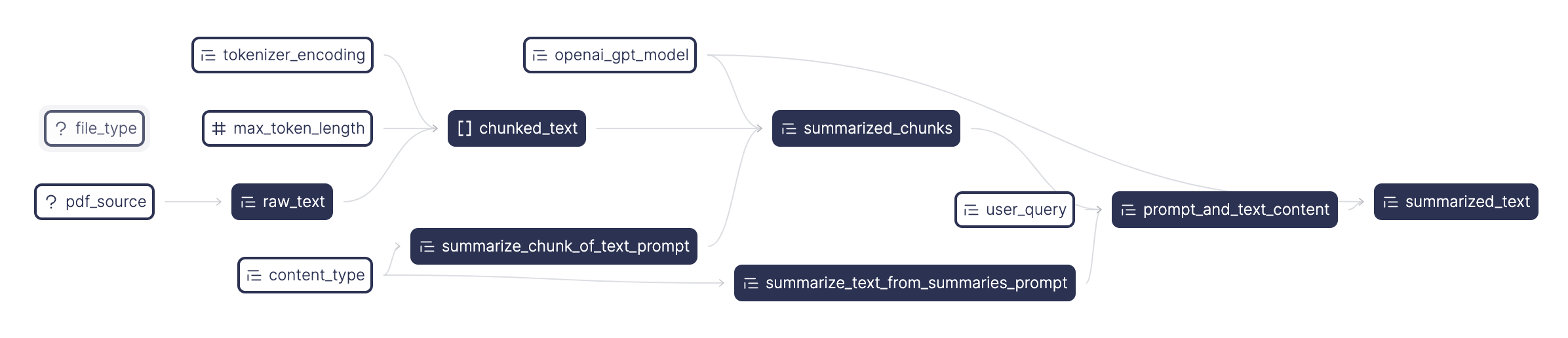 Containerized PDF Summarizer with FastAPI and Hamilton