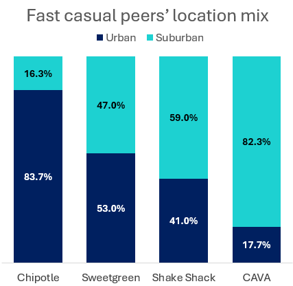 Short CAVA - Incremental Edge