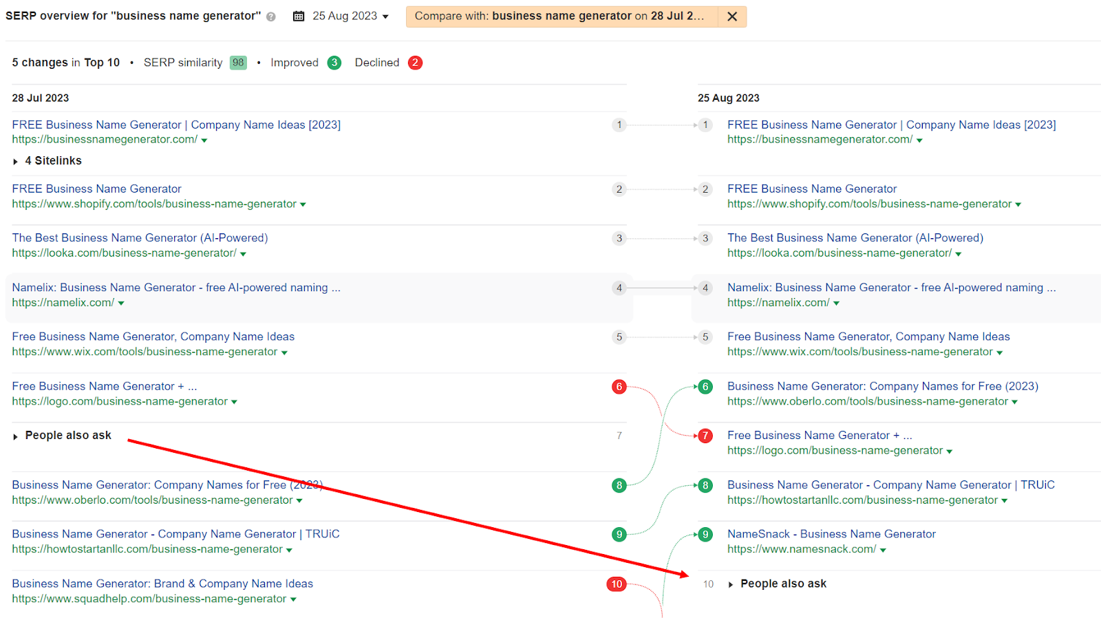 FAQ drops and other SERP feature landscape changes