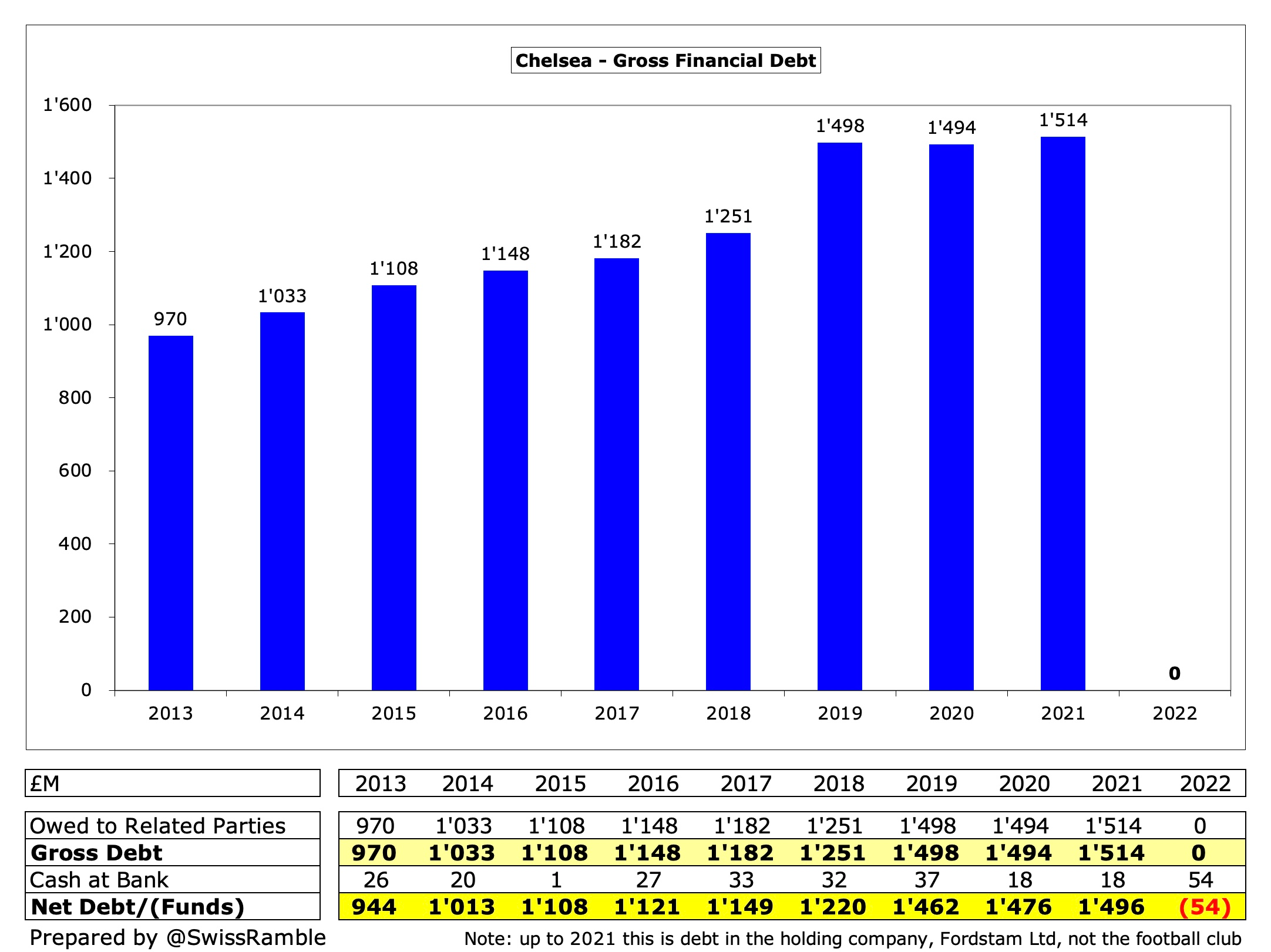 Chelsea Finances 2021/22 - The Swiss Ramble
