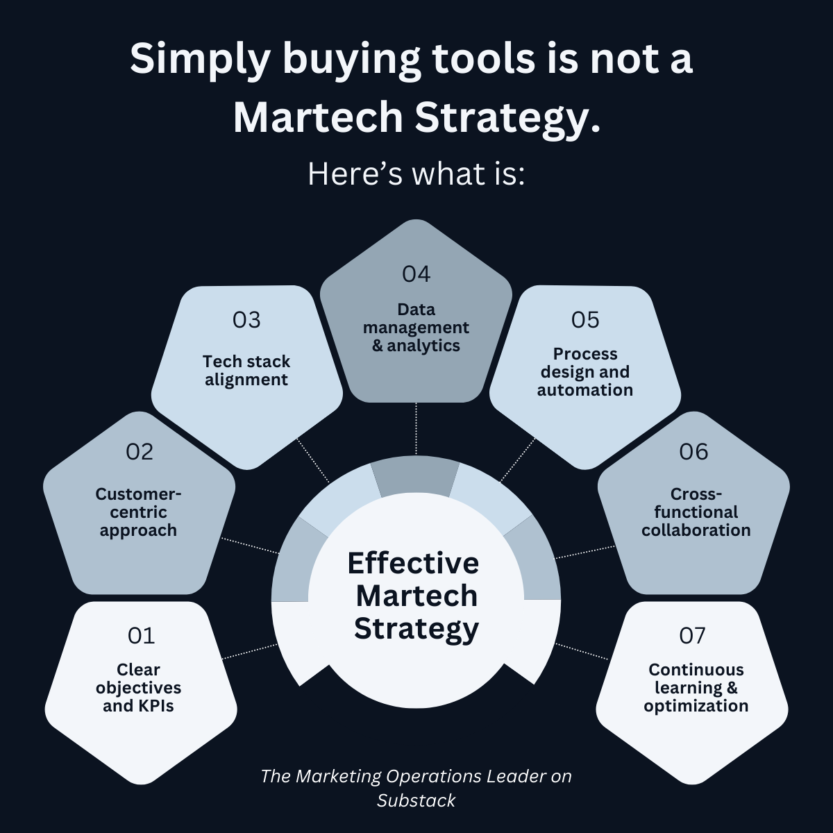 How to develop an effective Martech strategy, 7 marketing ops habits you need to practice and more
