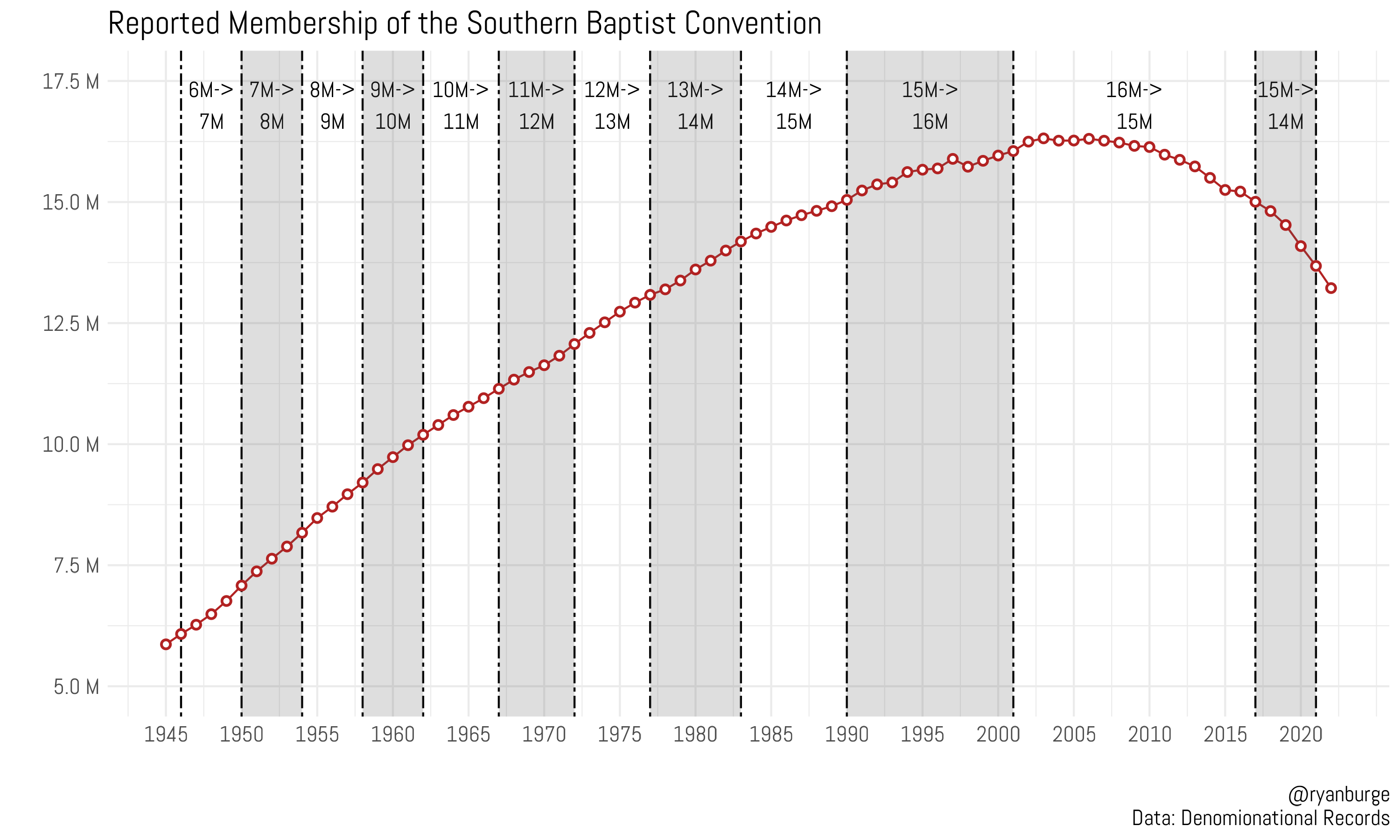 Where Did the Southern Baptist Convention Lose Ground in the Last Decade?