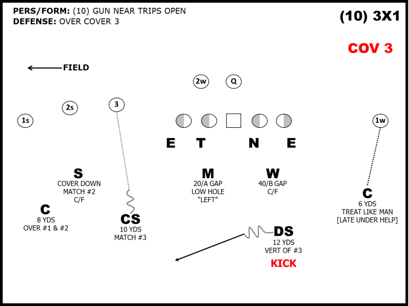 Defending 3×1 Formations – Solo Coverage