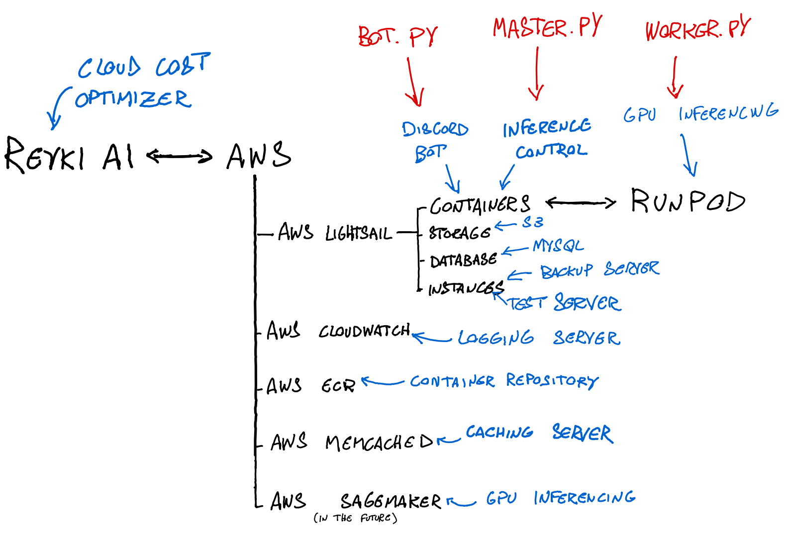 How to build a generative AI service's backend