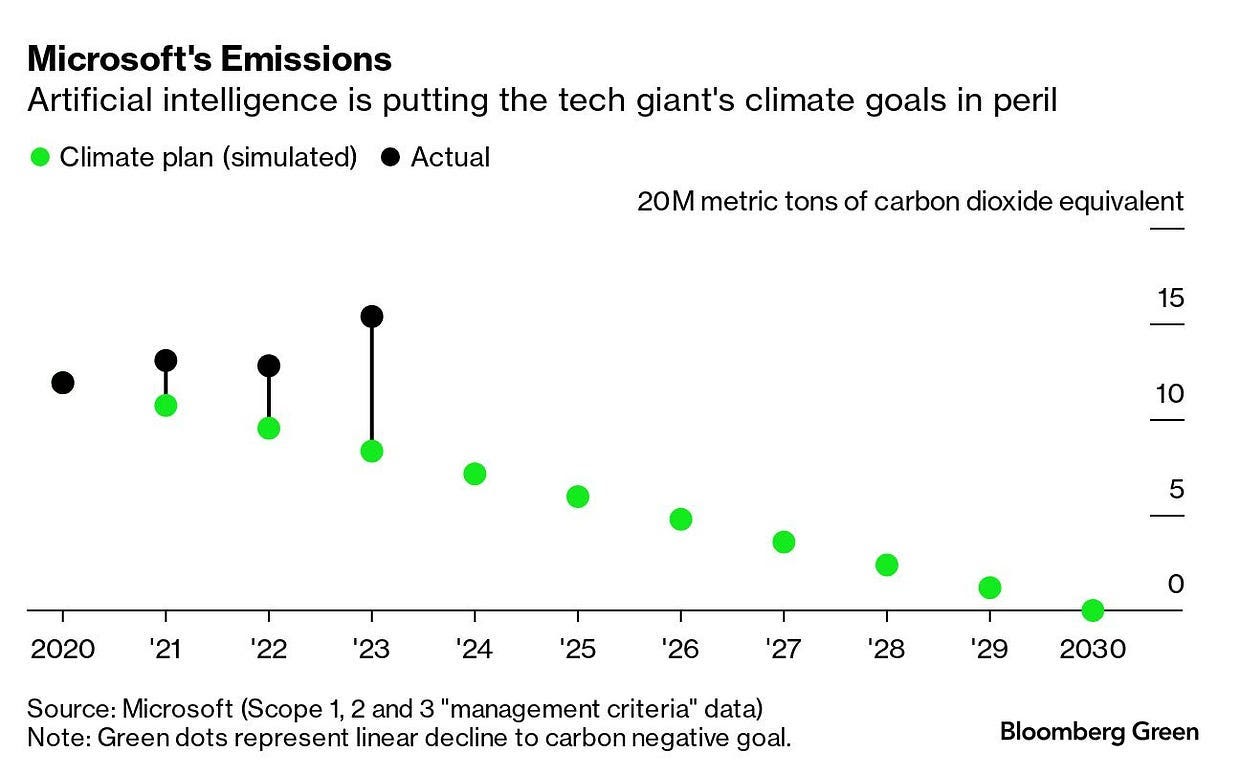 Carbon cost of compute: AI's energy consumption
