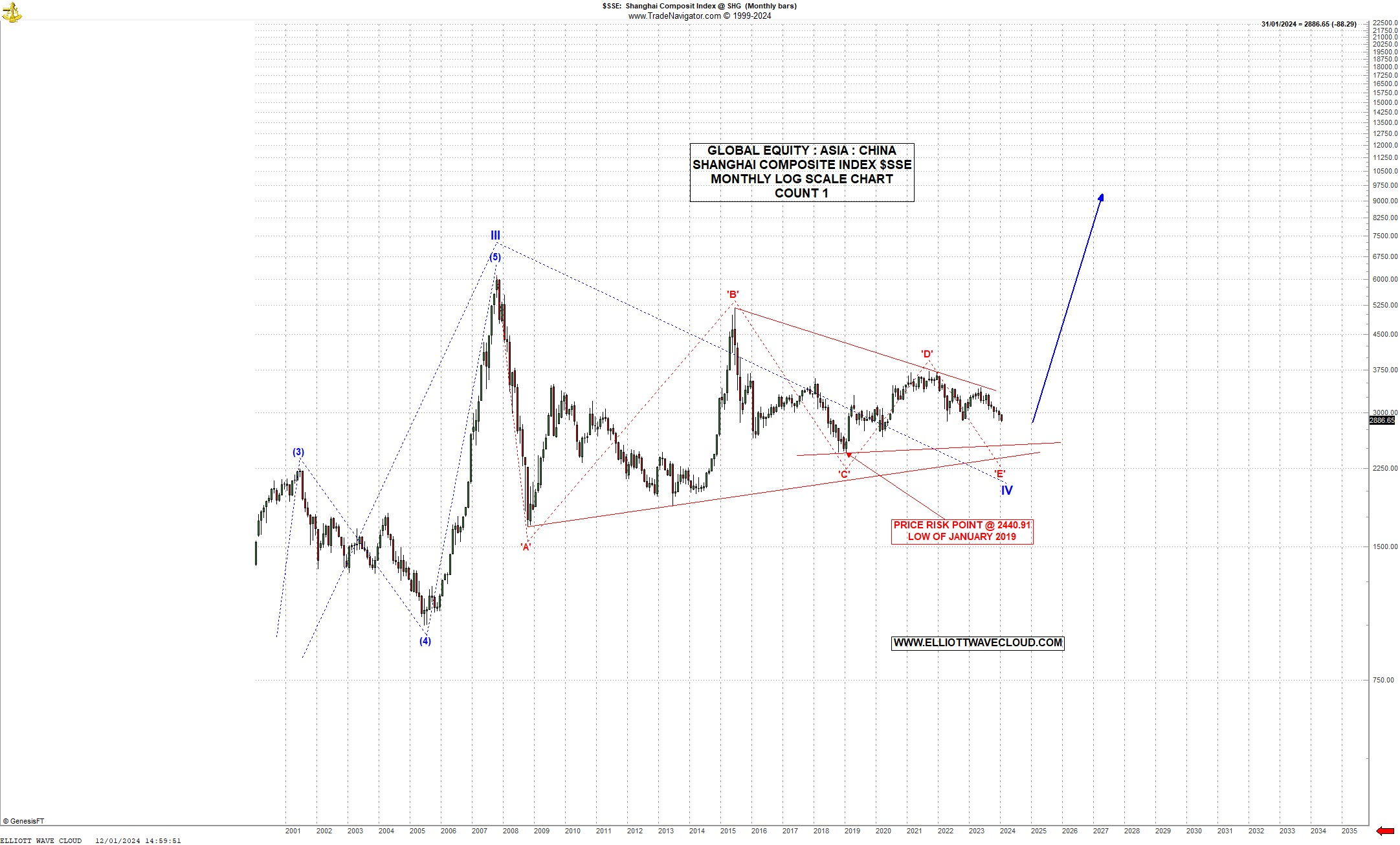 EQUITY INDICES : CHINA : SHANGHAI COMPOSITE : MONTHLY & WEEKLY CHARTS