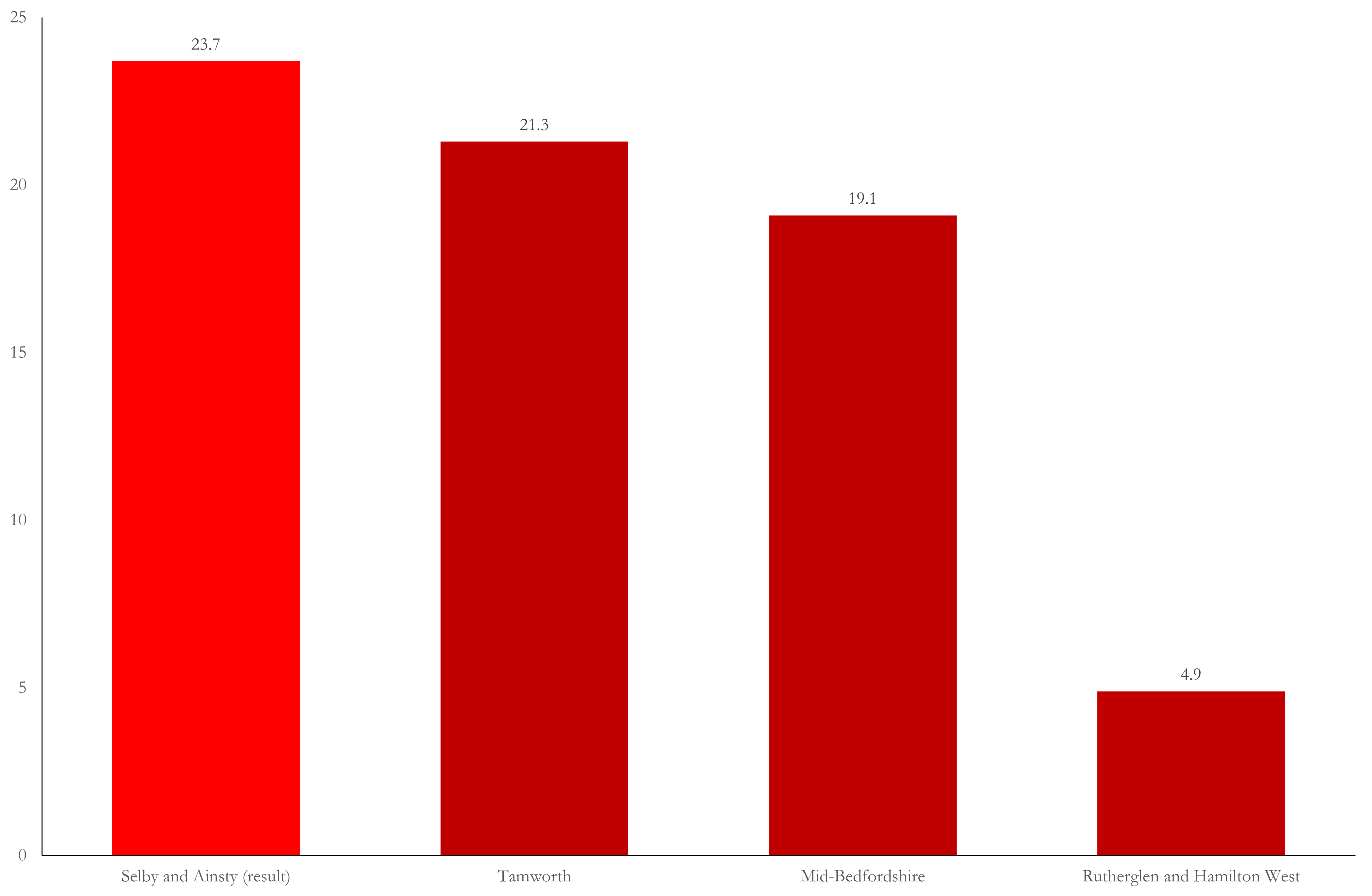 By-election triple bill - by Rob Ford - The Swingometer