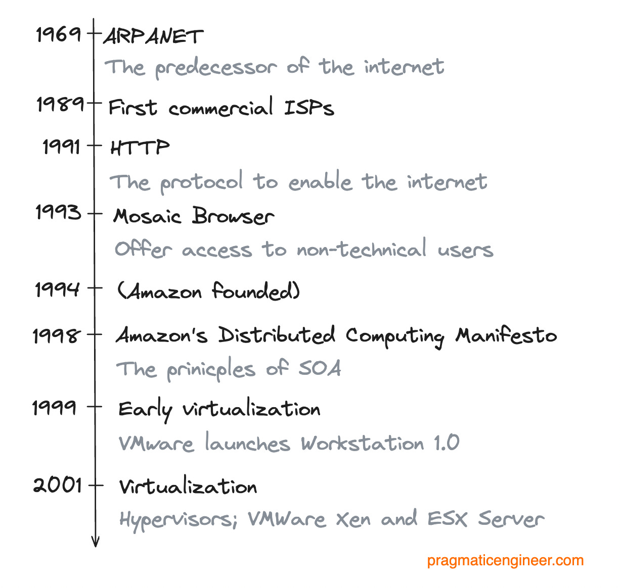 The Past and Future of Modern Backend Practices