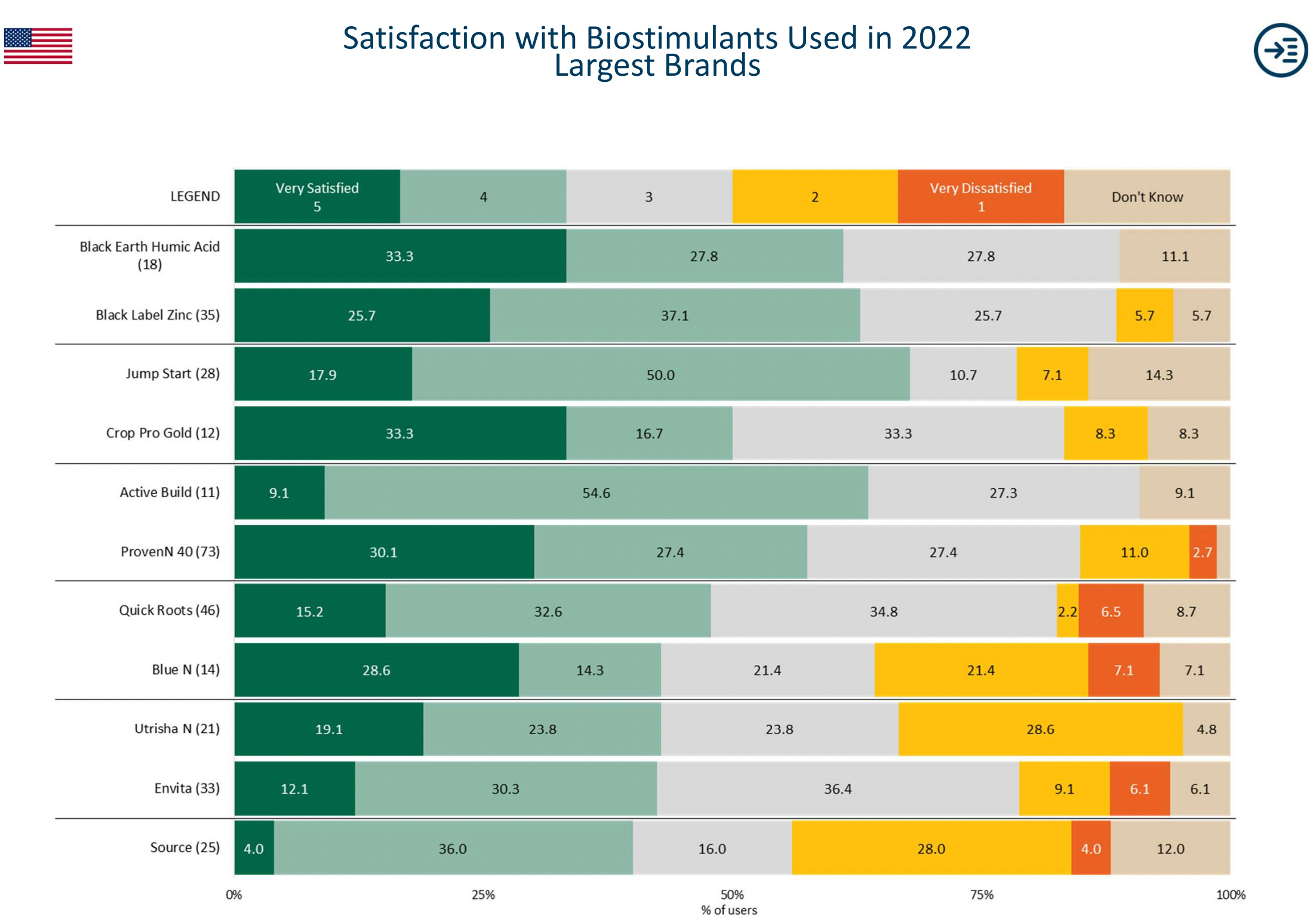 Tracking Biostimulants Farmer Survey from Stratus Ag Research