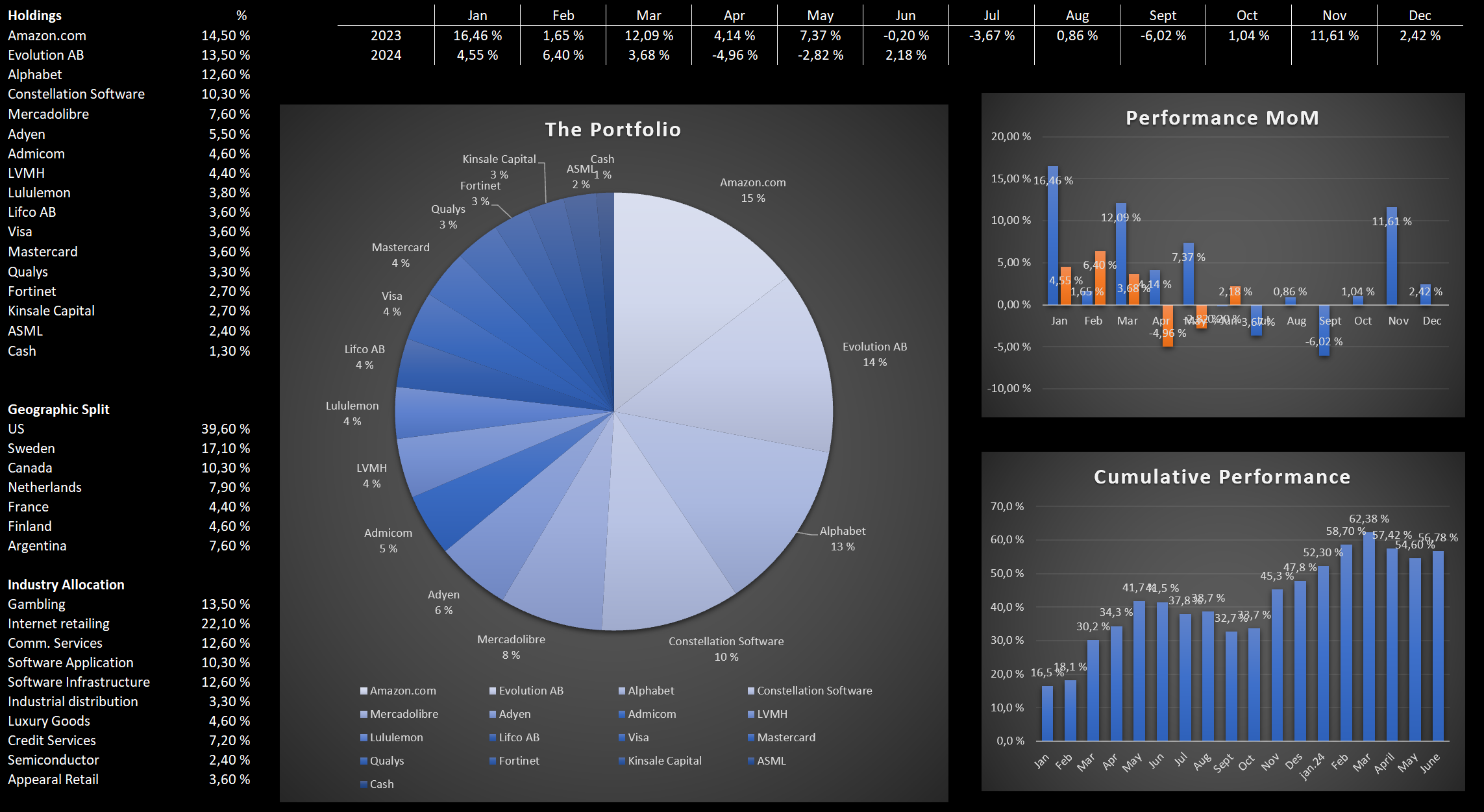 Quality Growth Portfolio: June Factsheet 📈