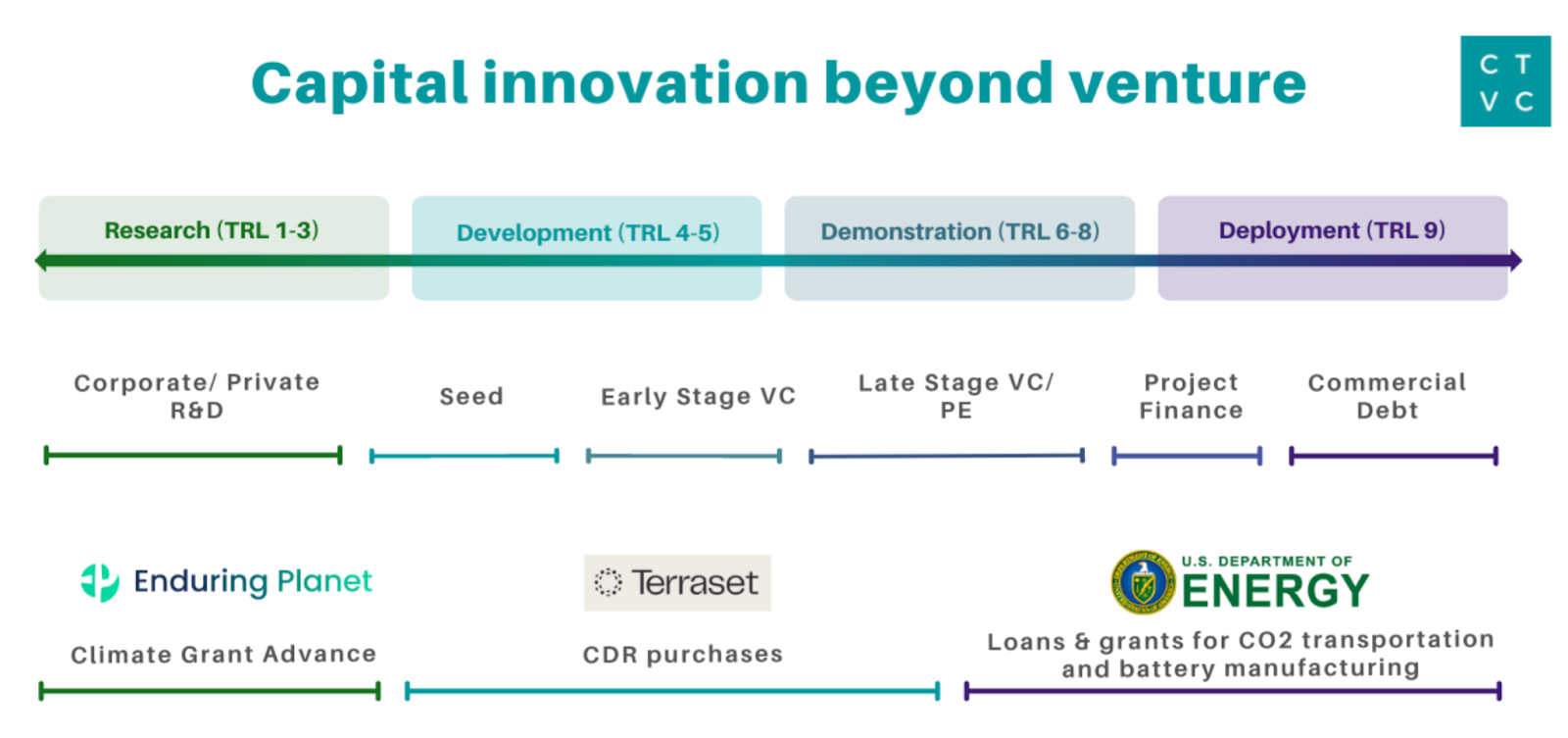 Why Does Climate Tech Venture Investing Matter?