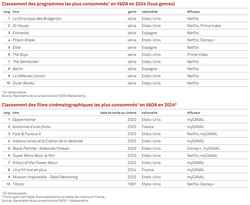 Le bilan 2024 du CNC résumé en 5 graphiques