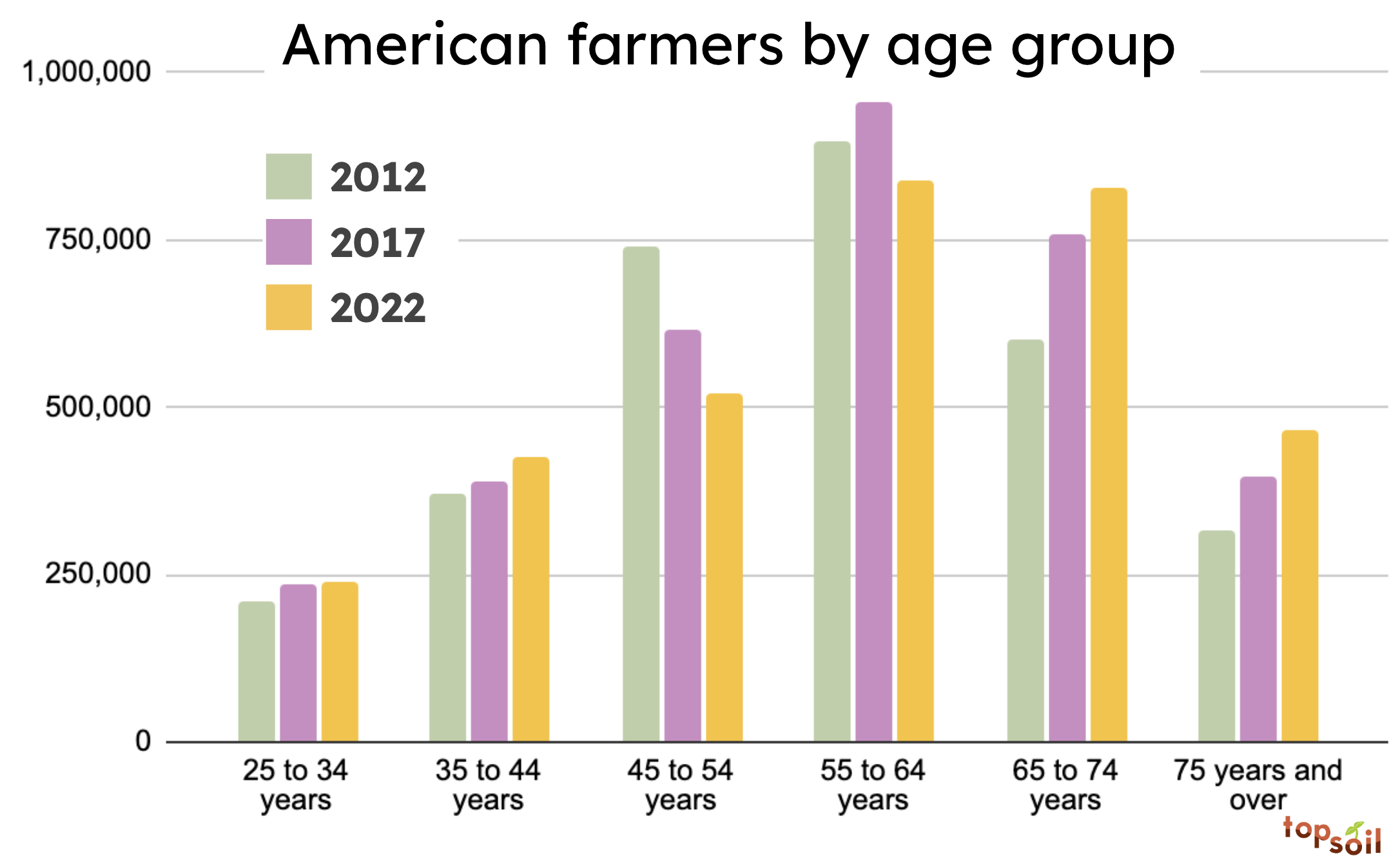 The state of America’s farms based on 2022 USDA Farm Census