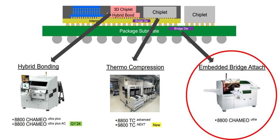 BESI (BESI NA) -- Where is Hybrid Bonding Used? - by AYZ