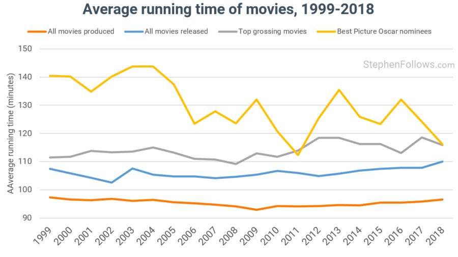 Are movies getting longer? - by Stephen Follows