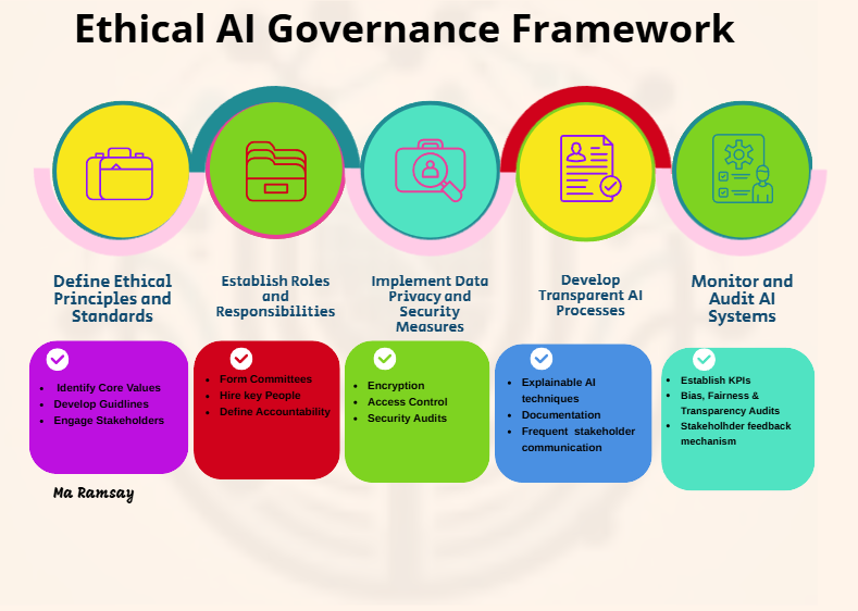 Step 7: Ensuring Integrity in AI: Your Guide to Ethical Governance
