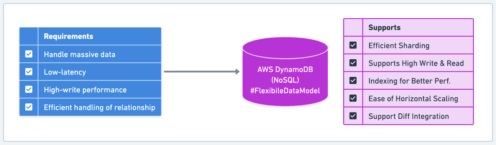 Key Steps in the Database Selection Process - by Alex Xu