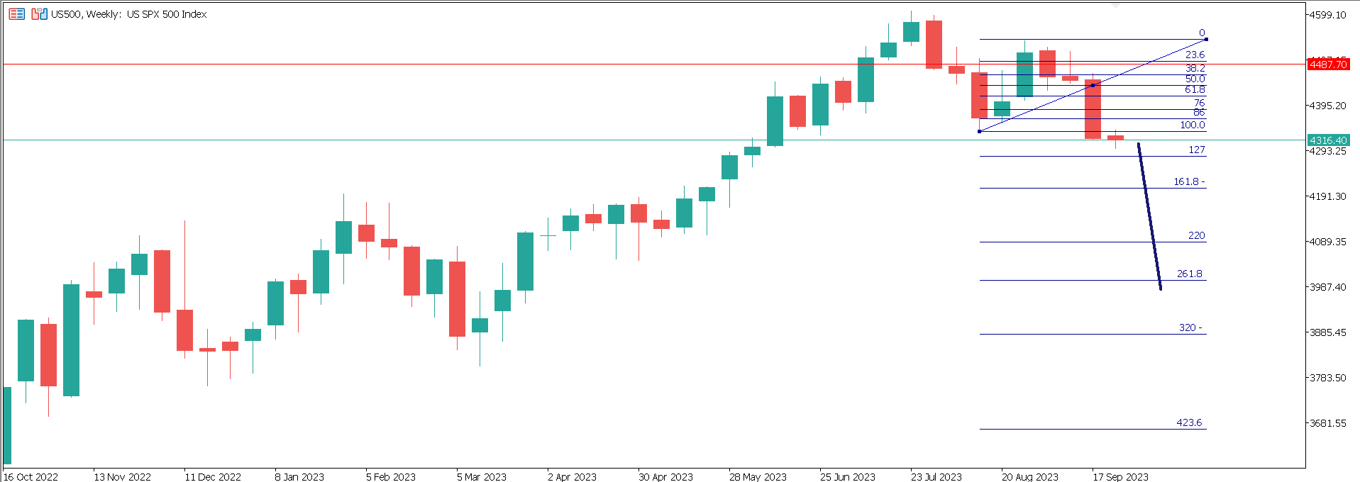 OTM Puts and First Break Targets - by HoleyProfit