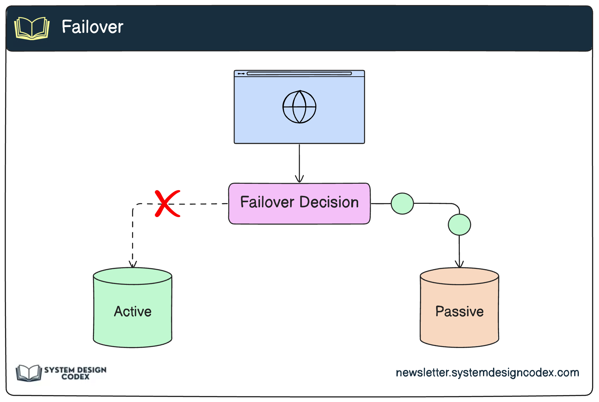 5 Strategies for High-Availability Systems