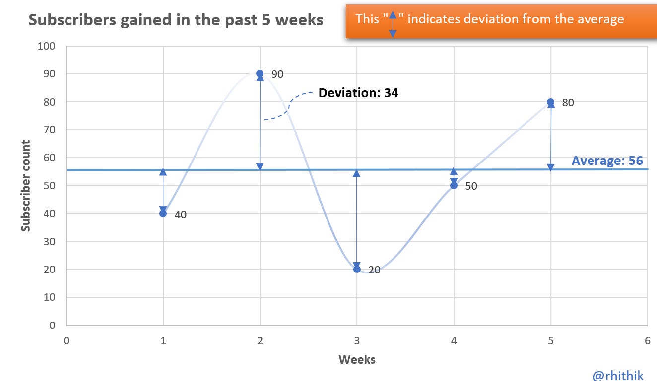 How to measure deviations? - by Rhithik - The Statistician
