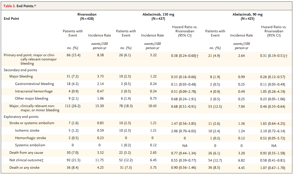 Journal Club Review: Abelacimab vs. Xarelto in Patients with Atrial ...
