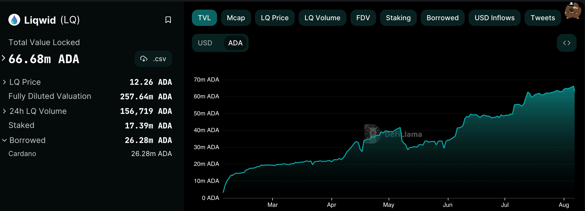 6 Months: Liqwid's Journey of Growth and Innovation