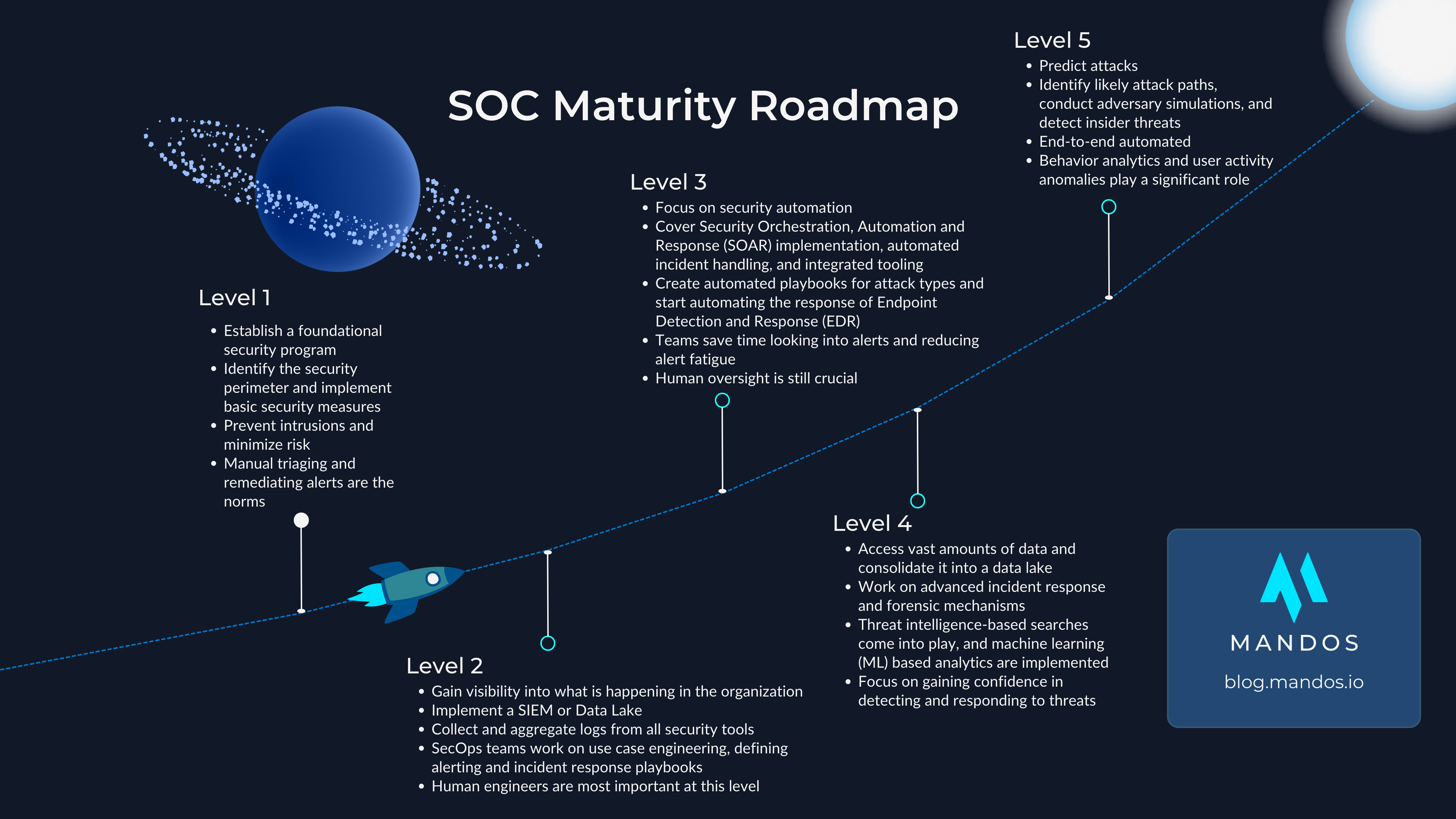Mastering SOC Maturity Levels: Your Ultimate Guide