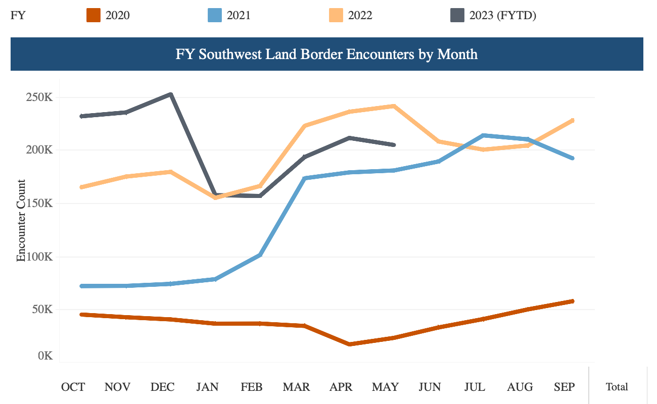 Stricter border control, more immigration