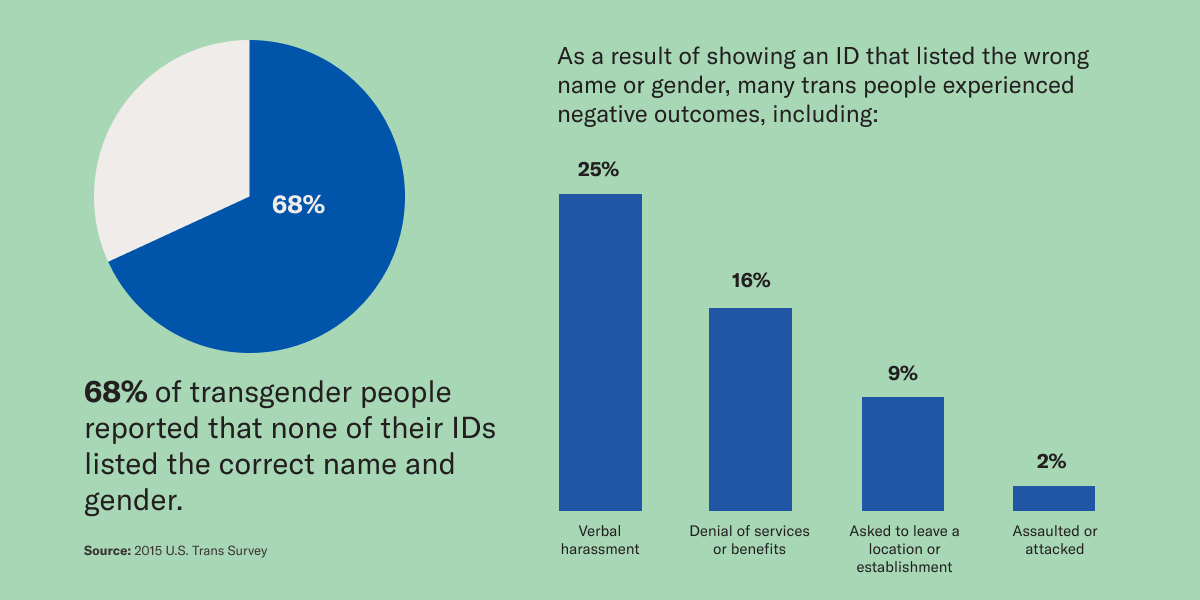 TN Enacts Law Rolling Back Trans Rights, ID Changes, And Regressively ...