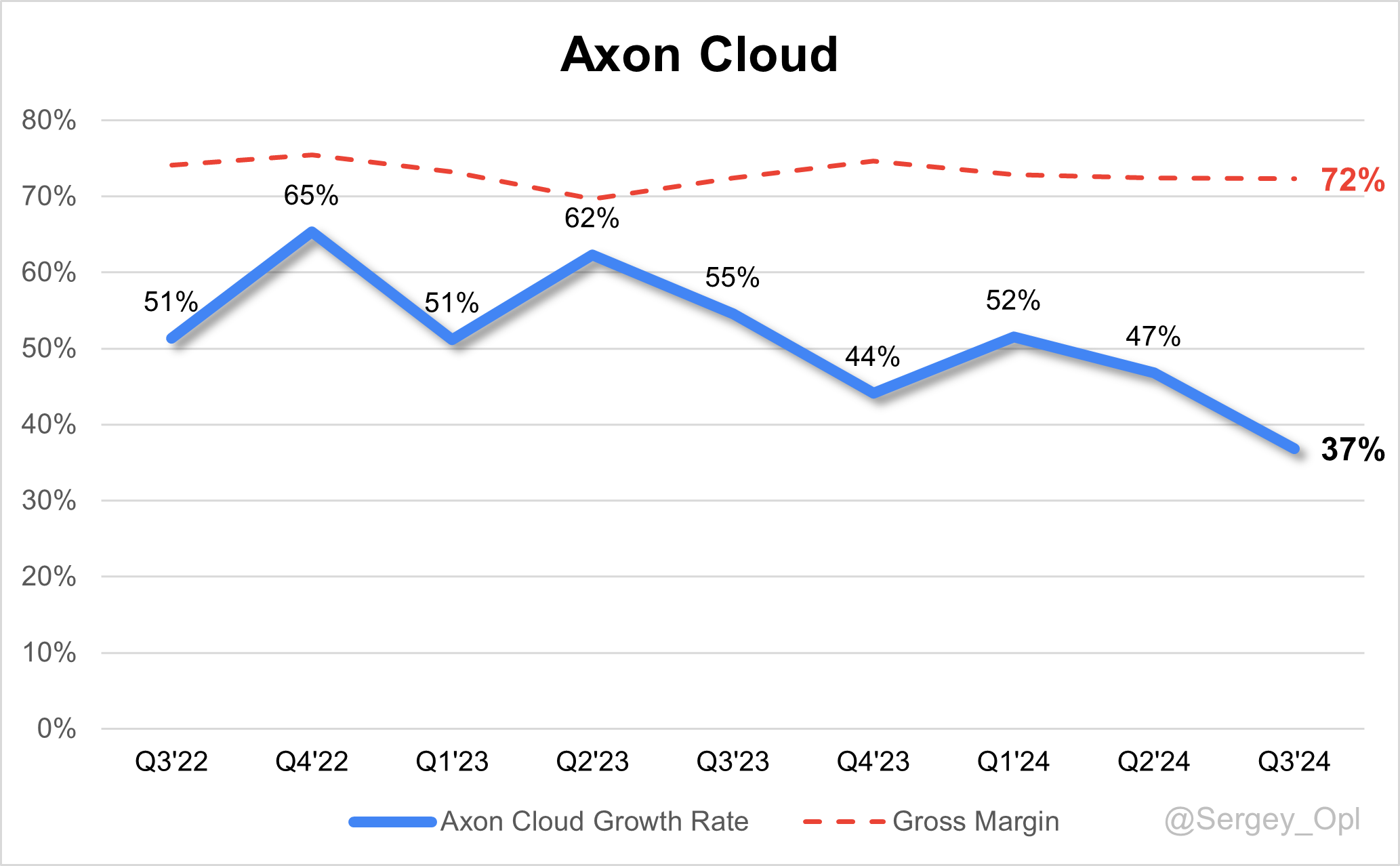 Axon Enterprise Q3 2024 Earnings Analysis - by Sergey