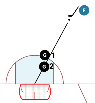 The Three Axes of Goalie Positioning - by Greg Revak