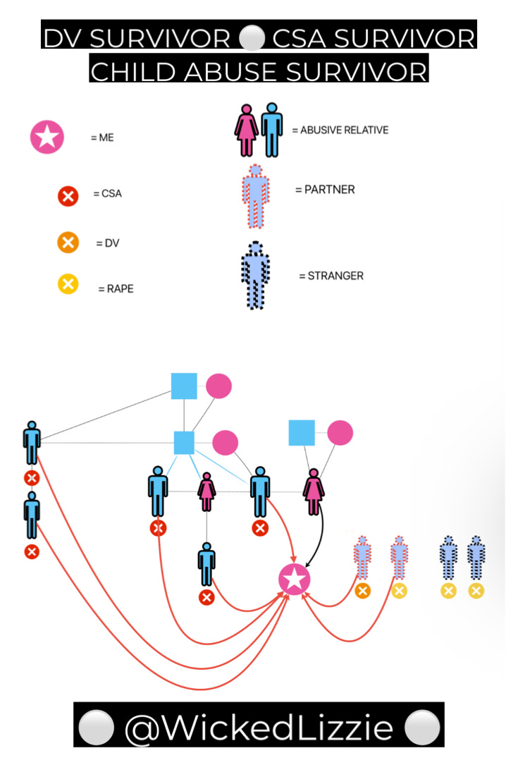 Genogram Of Abuse & Relationships - by WickedLizzie