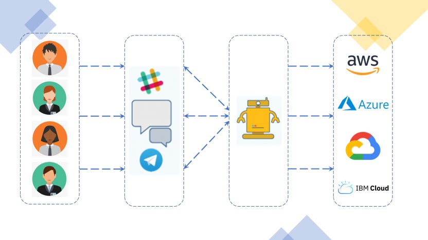 Set up a ChatOps notifications service within your AWS environment in 5 ...