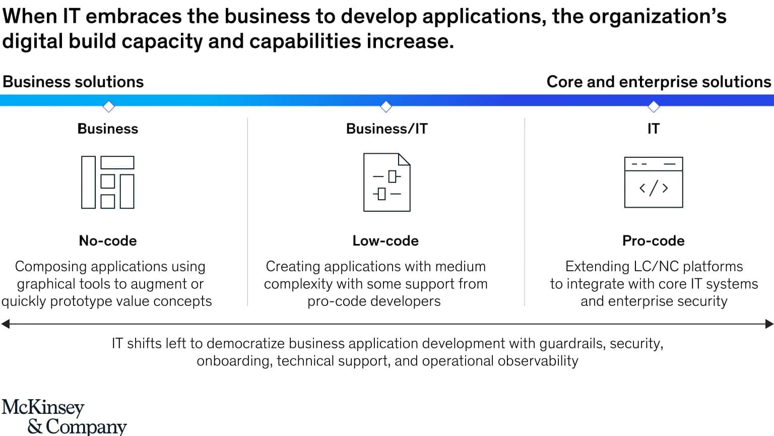 Lợi ích của Nocode / Lowcode - Nguyễn Ngọc Tuấn's Blog