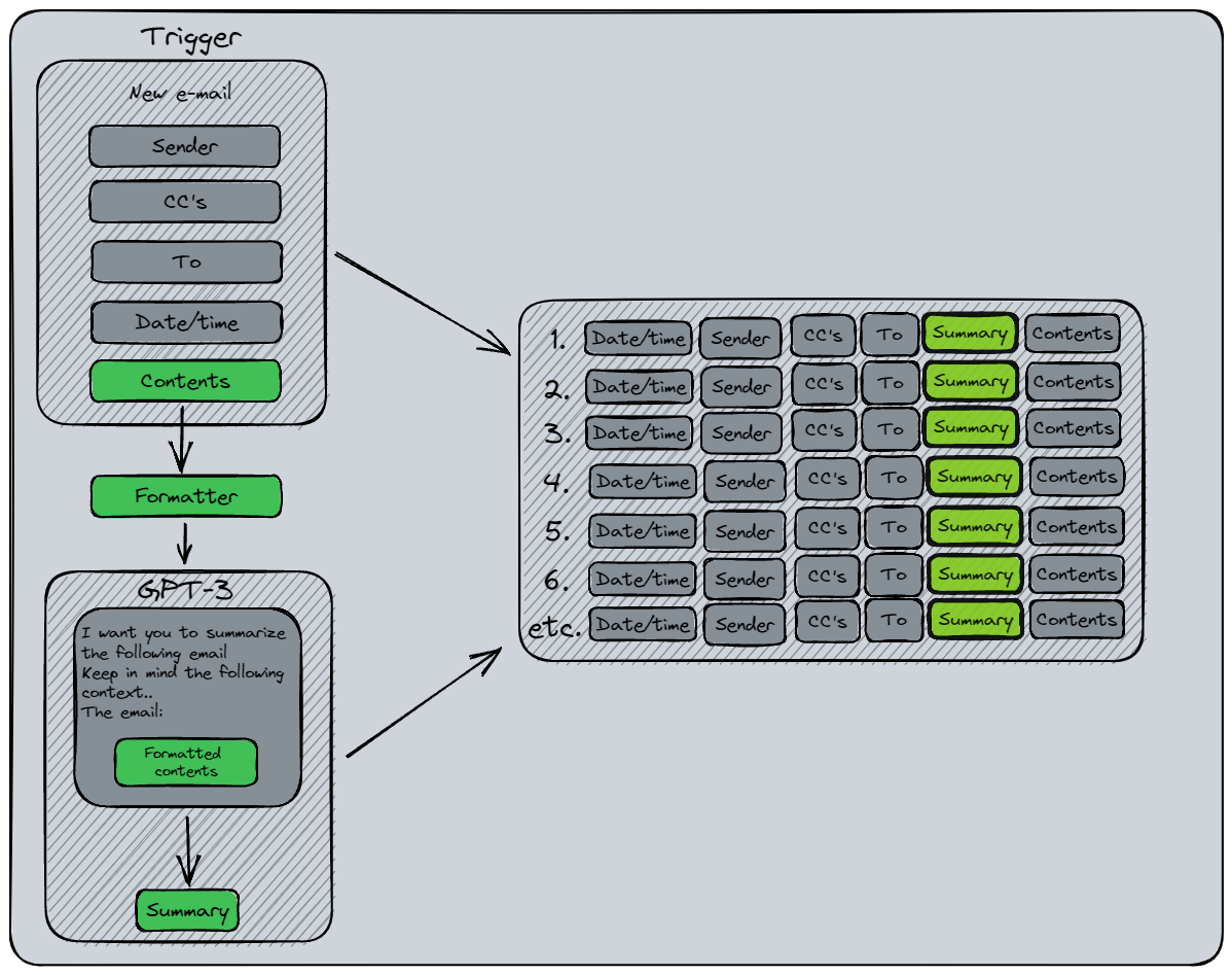 Automated e-mail summarization using GPT-3