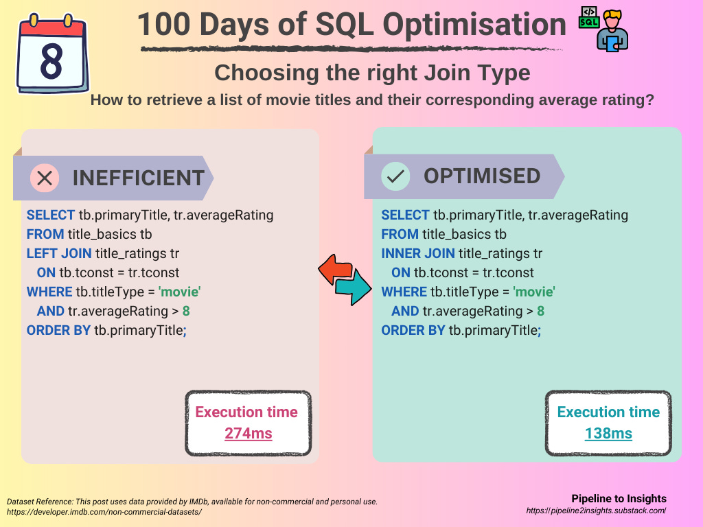 Week 2 100 Days Of Sql Optimisation