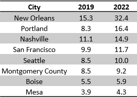 Police Are Taking Longer To Respond - by Jeff Asher