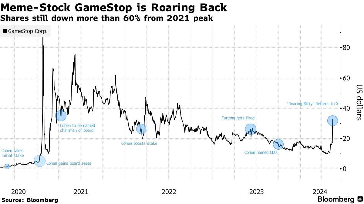 Fees, Memes & GPT-4o - by Andrew Sarna - Off The Charts