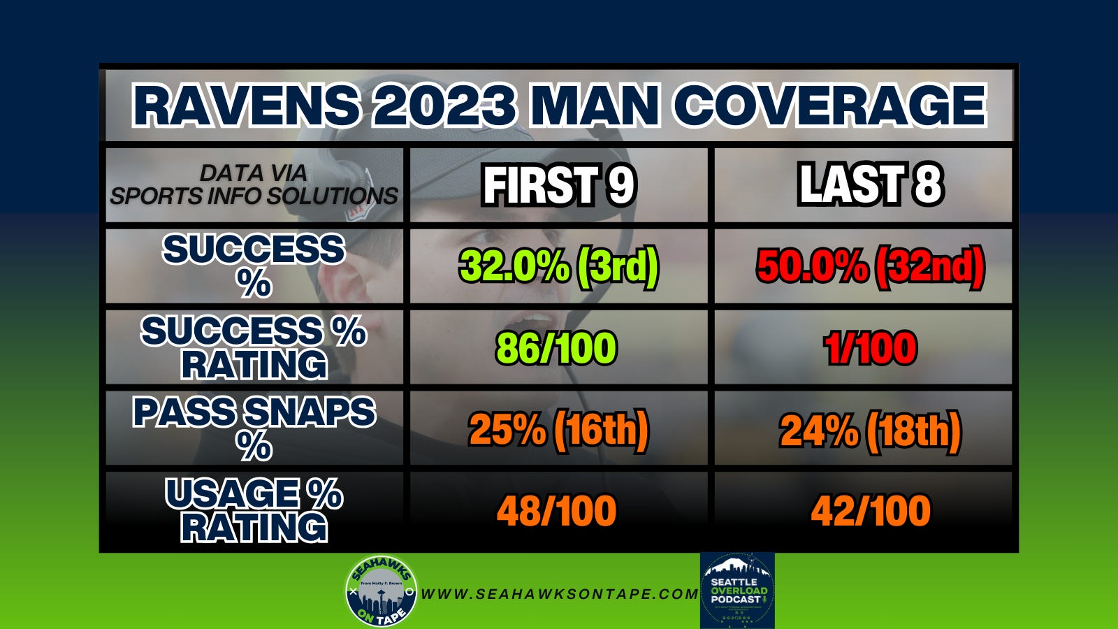 Mike Macdonald Must Fix Man Coverage For Seattle Seahawks