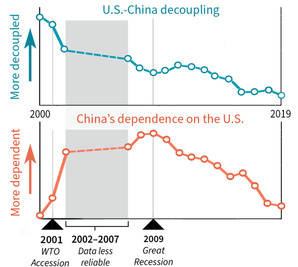 Mapping U.S.-China Technology Decoupling and Dependence
