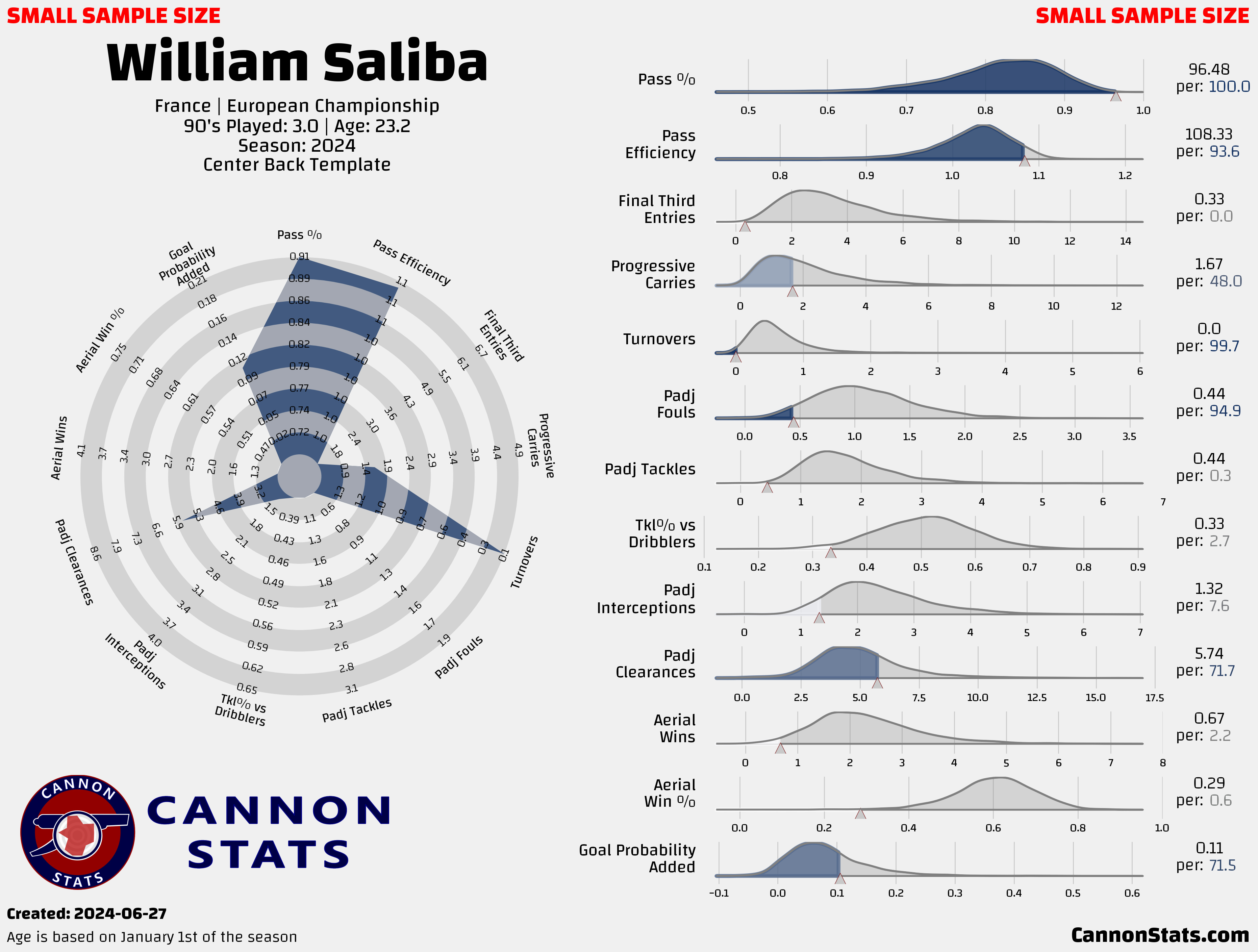 Arsenal at the Euros - by Scott Willis - Cannon Stats