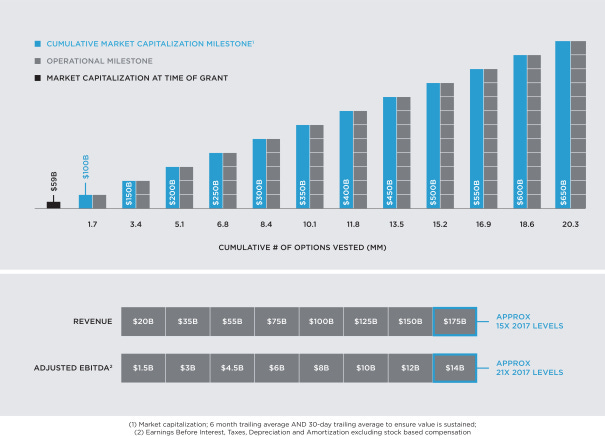 Executive Comp at Founder Led Companies - by Thomas Reiner
